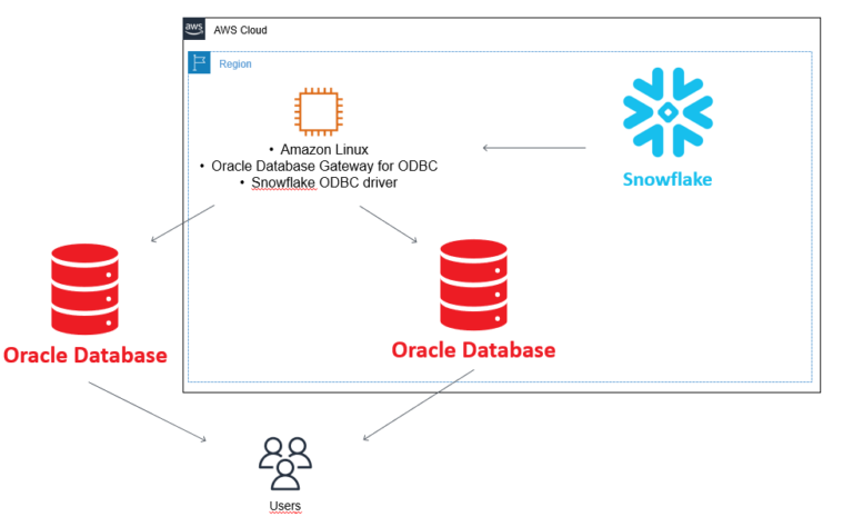 3 Ways How To Connect Oracle To Snowflake The Technical Overview Blog Database Consulting